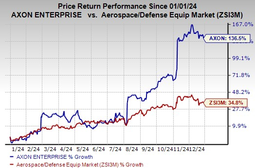 Axon Stock Exhibits Strong Prospects Despite Persisting Headwinds
