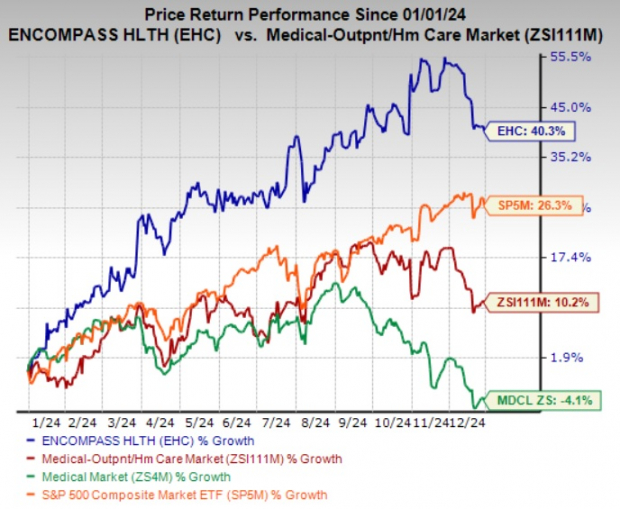 Here's Why Encompass Health is a Smart Addition to Your Portfolio