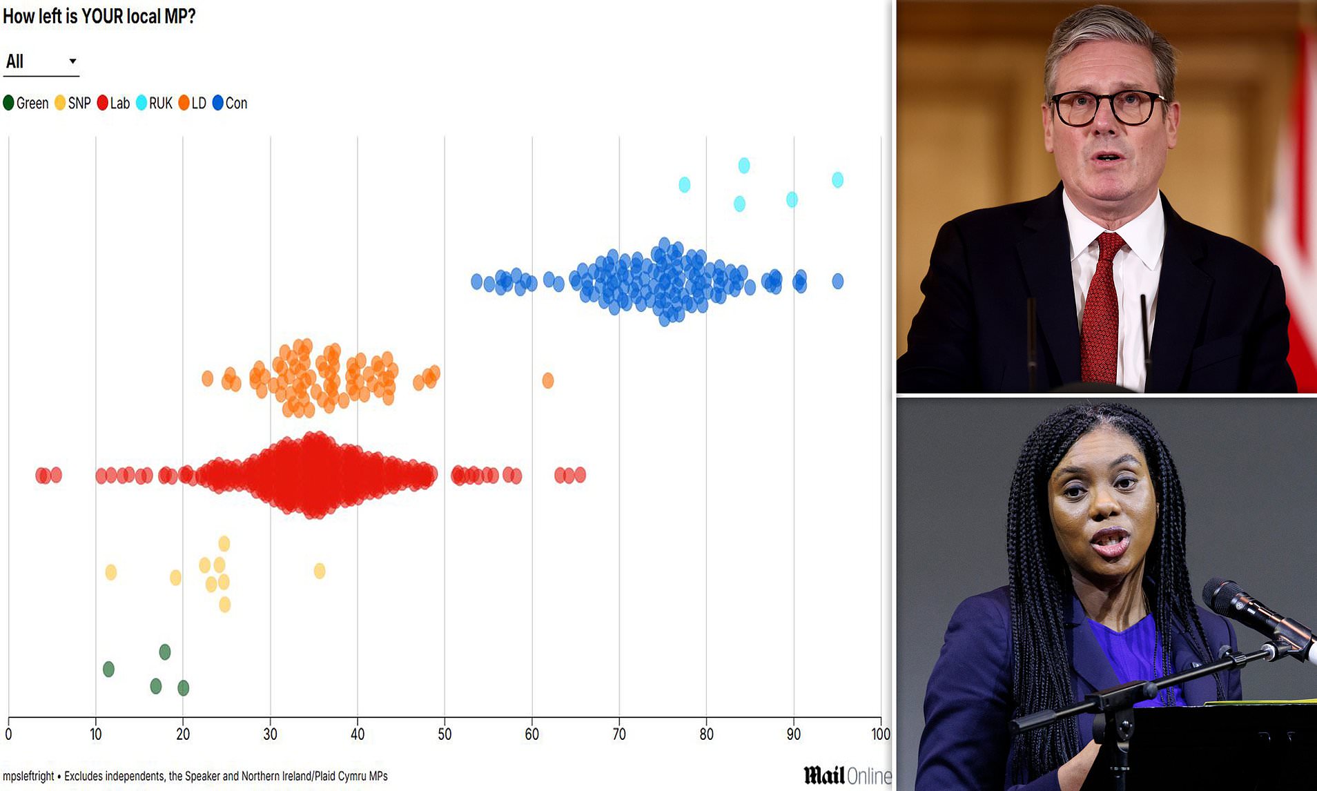 How far Left or Right does YOUR MP lean? Use our graph to find out...