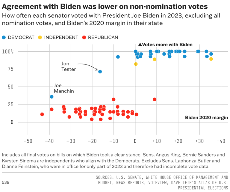 26 charts that helped explain 2024 in politics