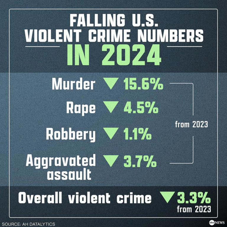 Tumbling murder numbers suggests US getting back to pre-pandemic sanity ...