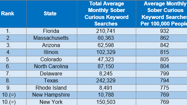 Texas ranked 8th most sober curious state this New Year's Eve