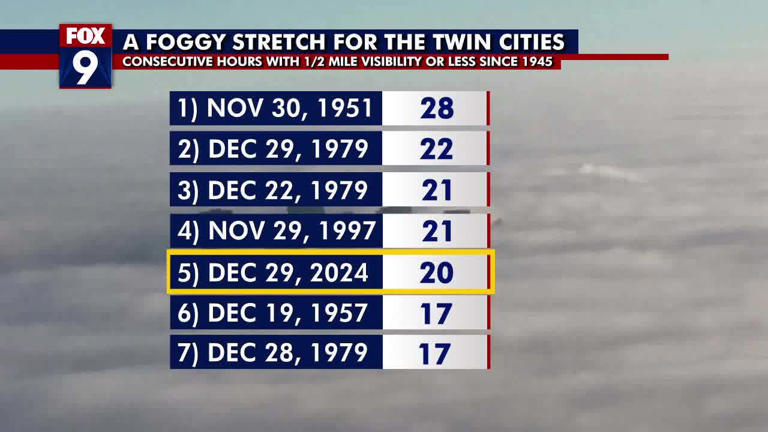 MN weather: What caused this fog, and when will it go away?