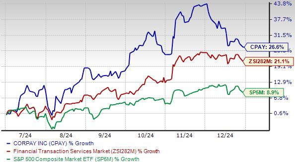Here's Why You Should Retain Corpay Stock in Your Portfolio Now