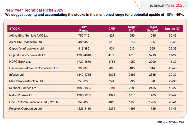 Stock Picks For 2025: Axis Securities Bets On These Companies - See ...