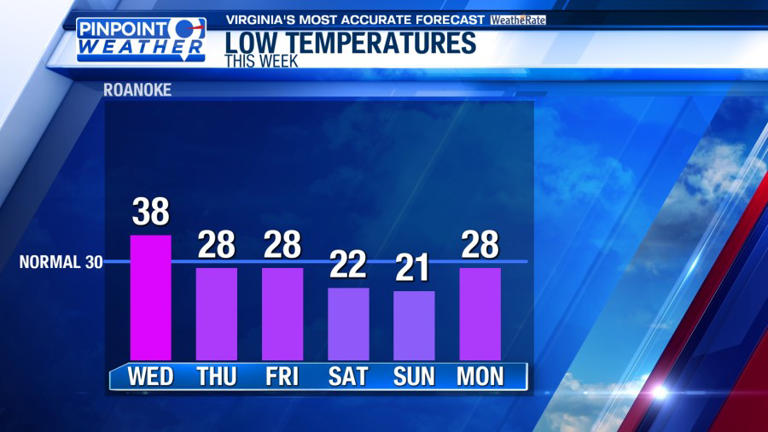 Pinpoint Weather: 2025 starts windy and colder