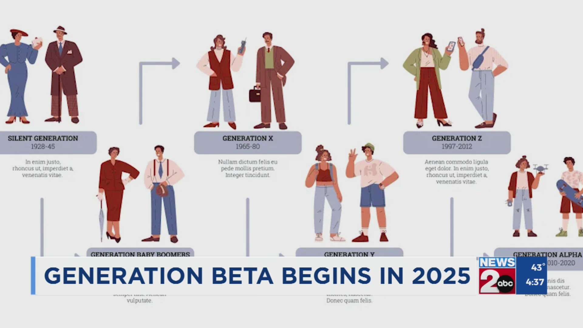 Generation Beta begins in 2025