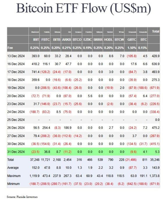 25년 마지막 날 비트코인·이더리움 ETF 순유입 전환