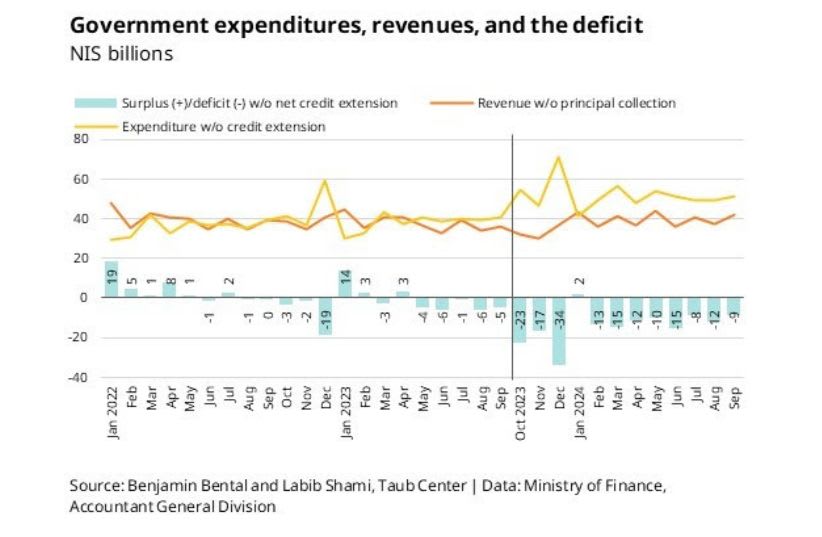 Jerusalem's economic woes: Israel's deficit increased twice initial ...