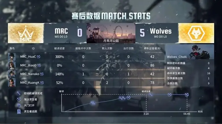 第五人格IVL：MRC双阵营状态拉满，顺利拿下2024IVL秋季赛总冠军