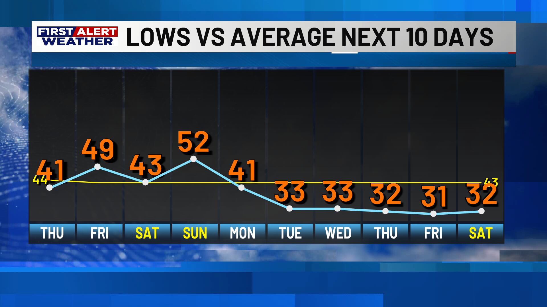 FIRST ALERT FORECAST: Seasonable weather continues a few more days