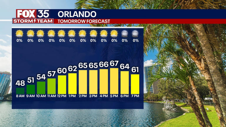 Orlando weather: Cold front to dip temps below normal during first week ... Orlando weather: Cold front to dip temps below normal during first week ...