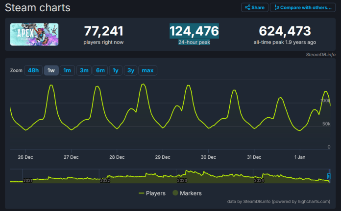 Apex Legends Hits Record Low Player Count: Is This Game Cooked?