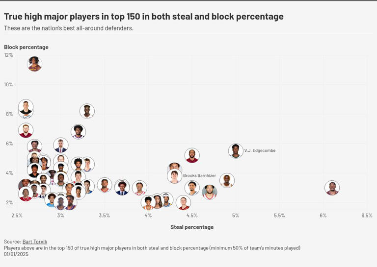 Visualizing basketball through the numbers: Welcome to the national ...