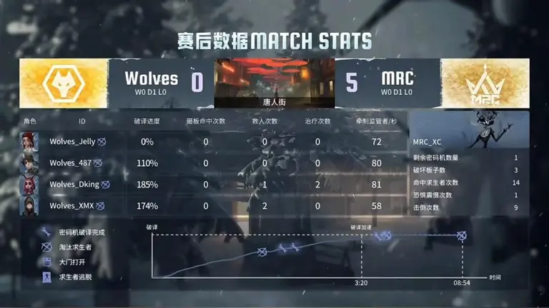第五人格IVL：MRC双阵营状态拉满，顺利拿下2024IVL秋季赛总冠军