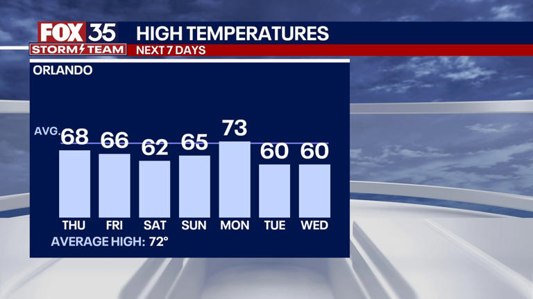 Orlando weather: Cold front to dip temps below normal during first week ... Orlando weather: Cold front to dip temps below normal during first week ...