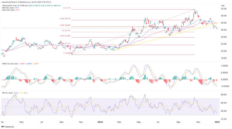 SLV ETF stock: What next for the flagship silver ETF?