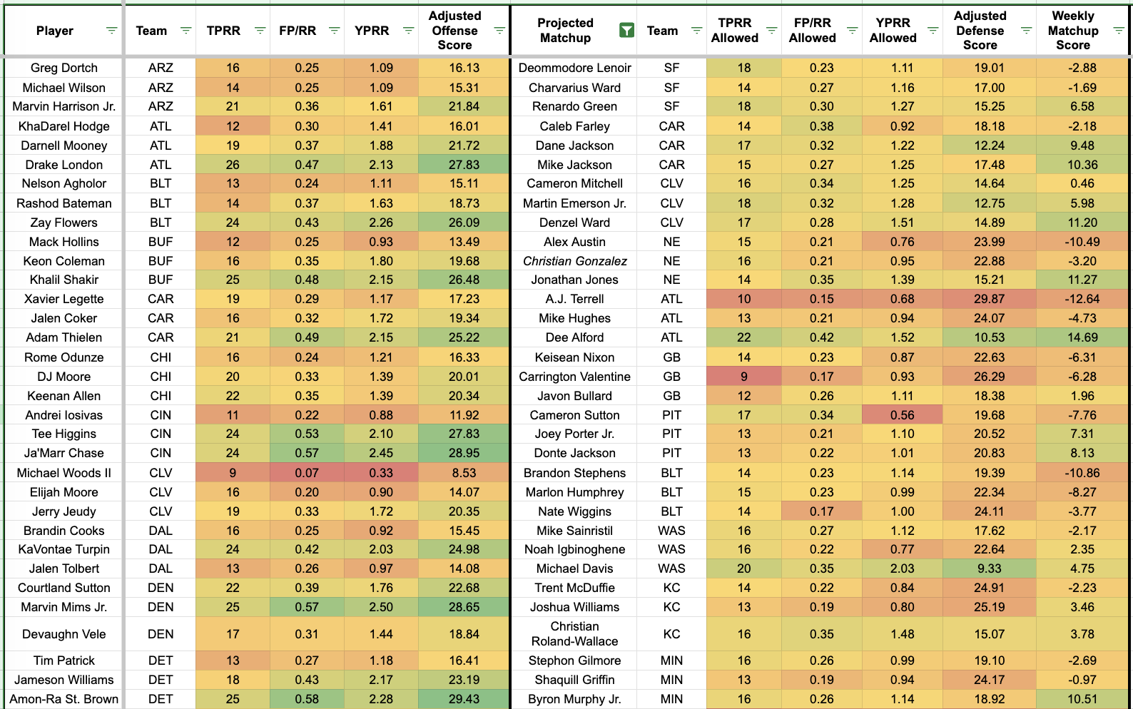 WR/CB Matchups to Upgrade and Downgrade - Fantasy Football Week 18 (2024)
