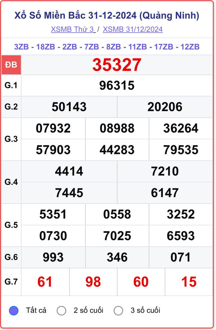 XSMB 3/1 - Trực tiếp kết quả xổ số miền Bắc hôm nay 3/1/2025