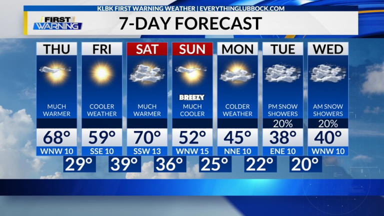 KLBK Thursday AM Weather Update (1/2/25)