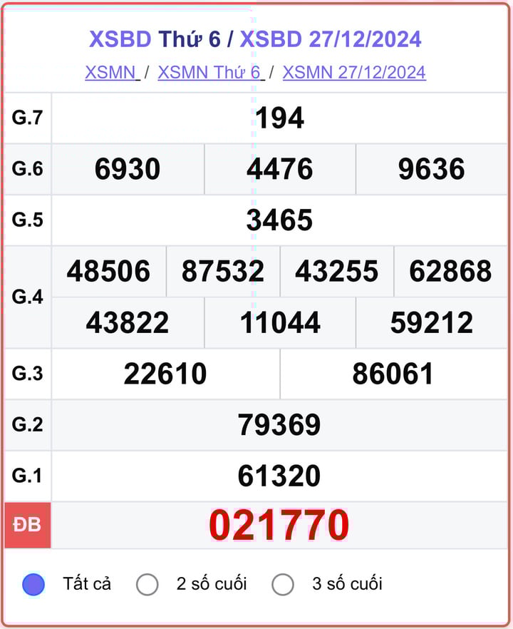 XSBD 3/1 - Kết quả xổ số Bình Dương hôm nay 3/1/2025