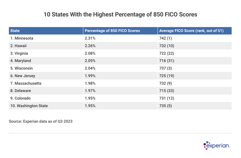 Is it even possible to have an 850 credit score? These 10 states have ...