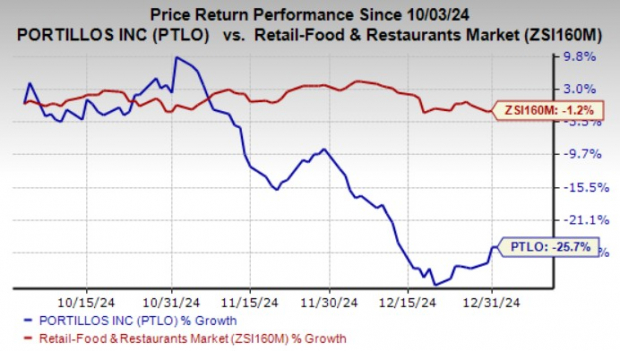 Here's Why You Should Retain Portillo's Stock in Your Portfolio Now