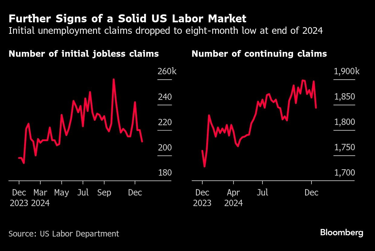 US Initial Jobless Claims Fall to Eight-Month Low to End 2024