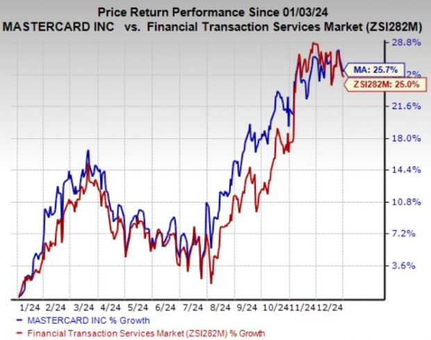 Analyzing Holiday Sales Insights From Mastercard SpendingPulse