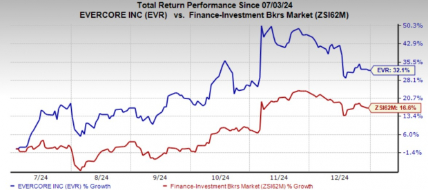 Evercore Thrives on Improving M&A Trend Amid Escalating Costs