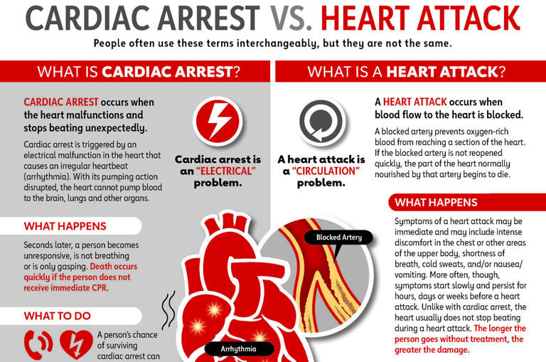 What is cardiac arrest? Why is it so deadly?