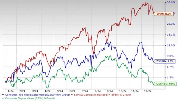 4 Consumer Product Stocks Gaining Attention Amid Industry Momentum