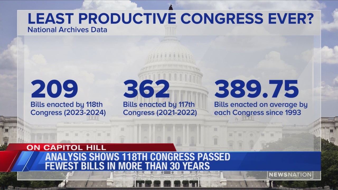 Analysis shows 118th Congress passed fewest bills in more than 30 years