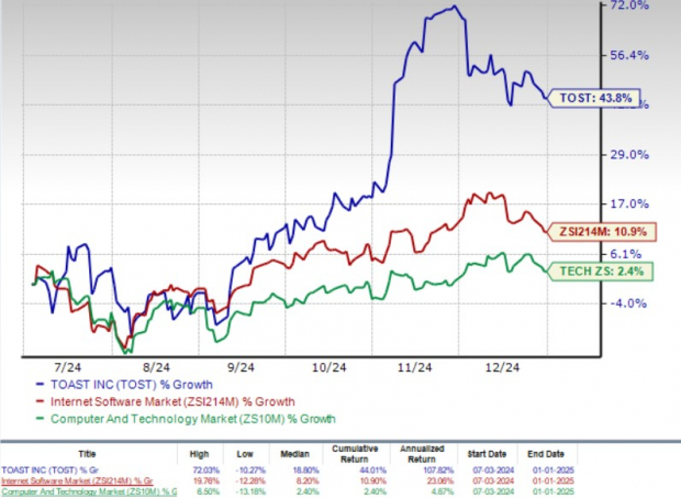 TOST Stock Rises 44% in Six Months: Will the Rally Continue?