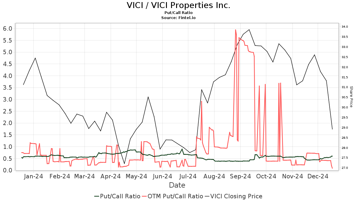 Barclays Initiates Coverage of VICI Properties (VICI) with Overweight ...