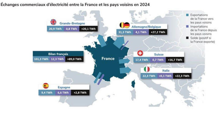 Exportation d’électricité : la France redevient la centrale de l’Europe