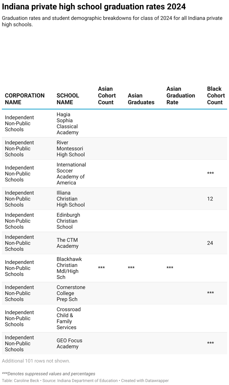 State graduation rate is at an all time high. See what the grad rate is ...