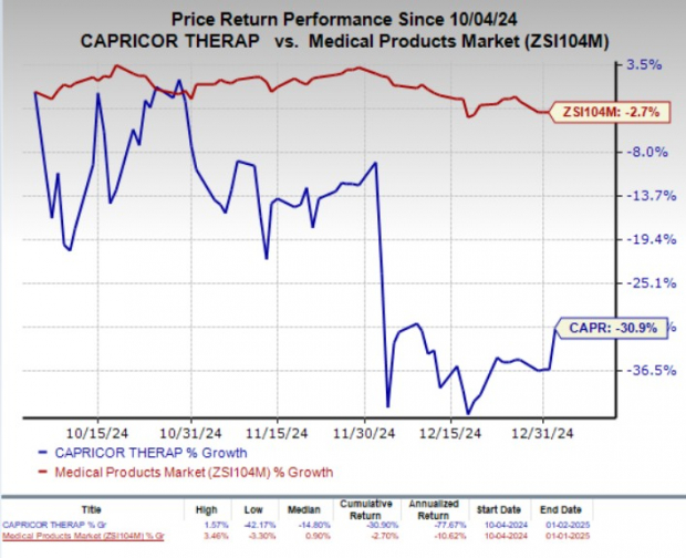 CAPR Stock Up on Completion of Rolling Submission of DMD Drug BLA