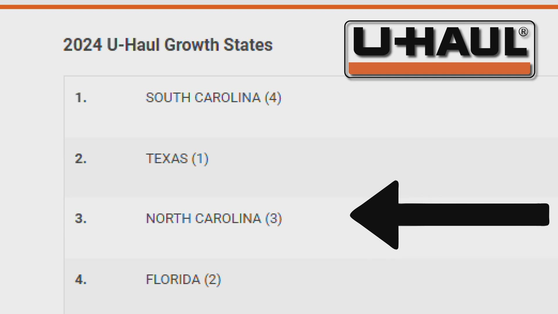 U-Haul data finds North Carolina ranks #3 in growth