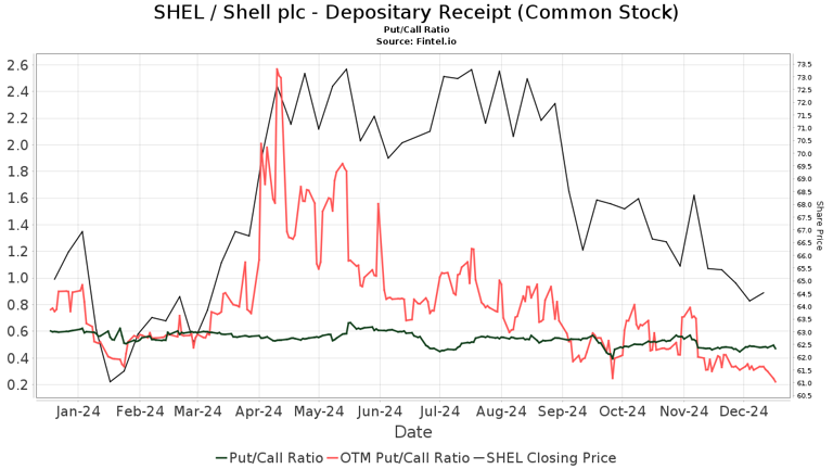 Morgan Stanley Upgrades Shell plc - Depositary Receipt () (SHEL)