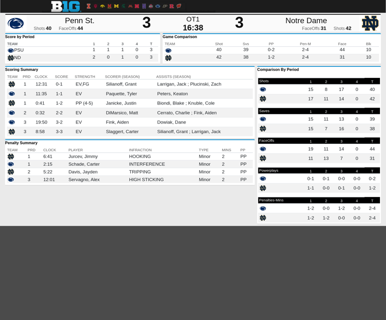 Notre Dame hockey vs. Penn State at Wrigley Field live score updates ...