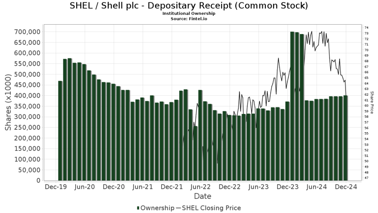 Morgan Stanley Upgrades Shell plc - Depositary Receipt () (SHEL)