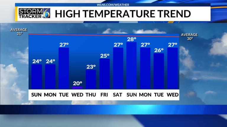 Another chilly day across Mid-Michigan! Cold continues into week ahead
