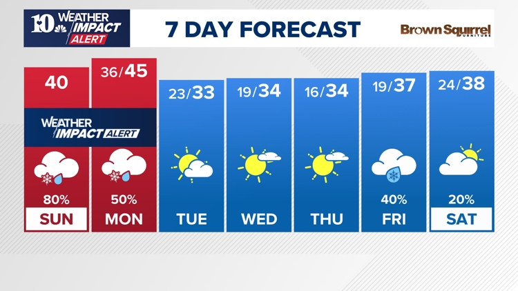 Weather Impact Alert continues for Monday. Temps will be the warmest in ...