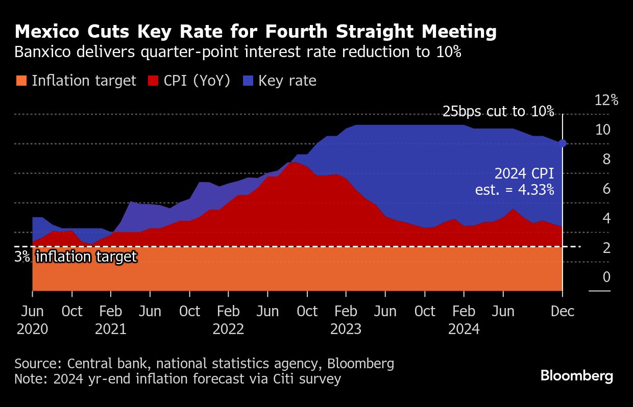 Mexican President Nominates Cuadra Garcia to Banxico Board