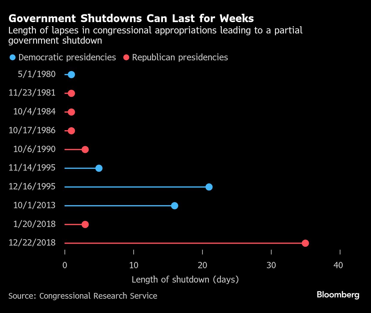 Another US Government Shutdown Is Here. Why It Keeps Happening