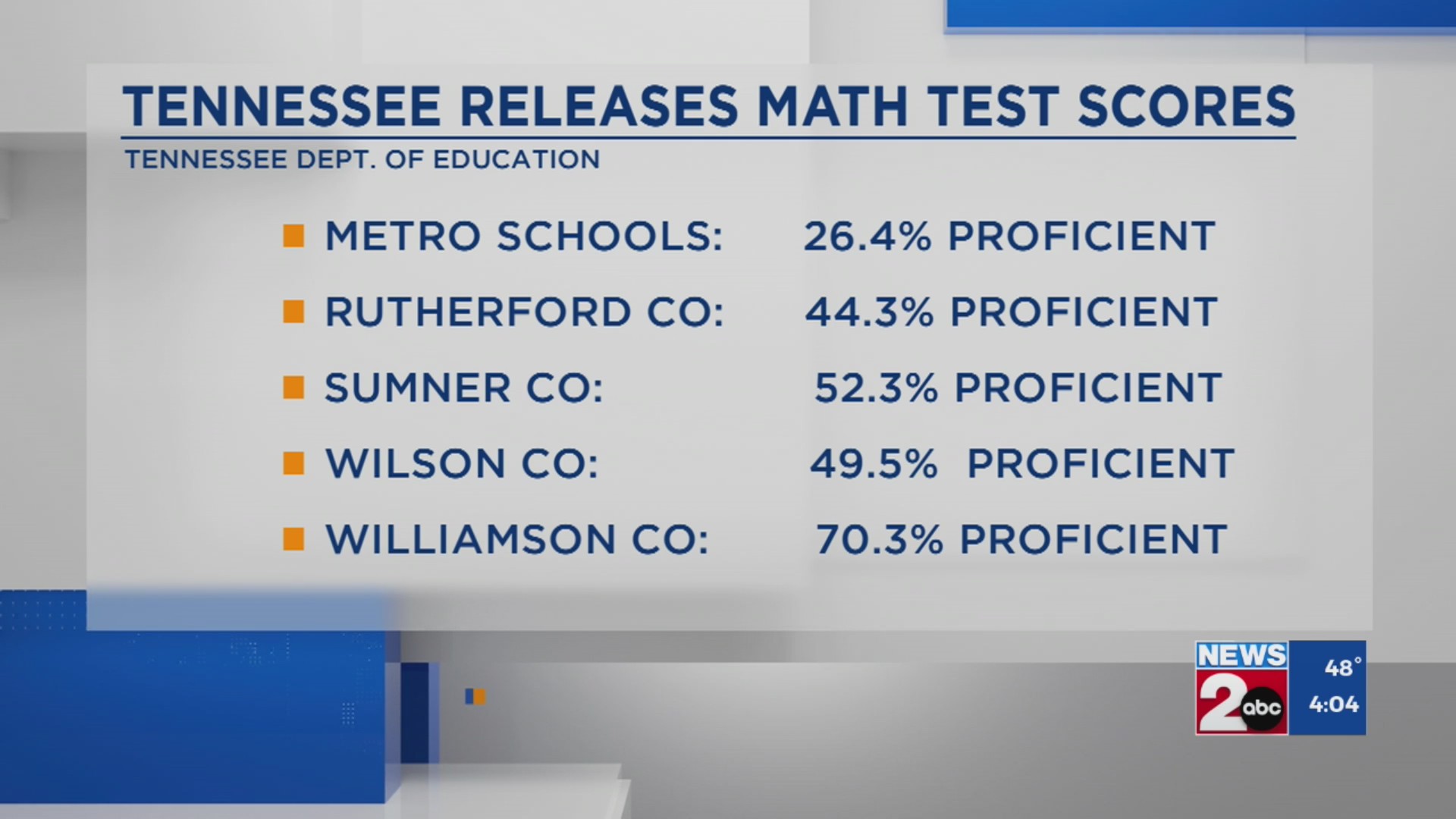 Tennessee releases math test scores