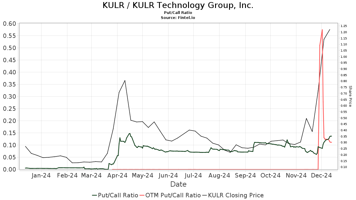 Benchmark Upgrades KULR Technology Group (KULR)
