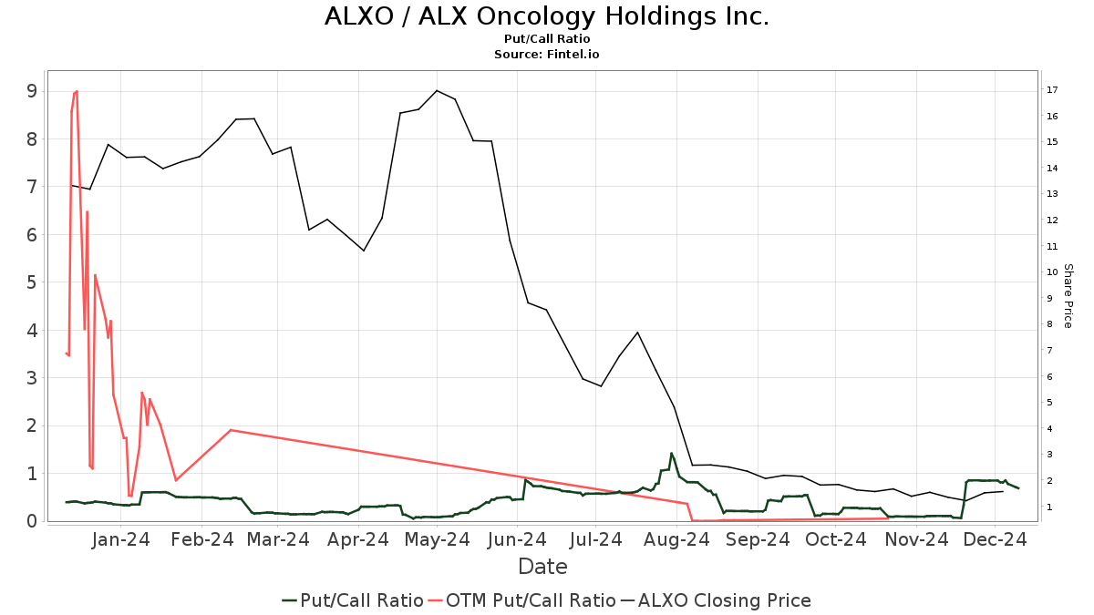 Jefferies Upgrades ALX Oncology Holdings (ALXO)