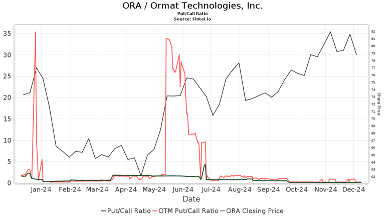 Piper Sandler Upgrades Ormat Technologies (ORA)
